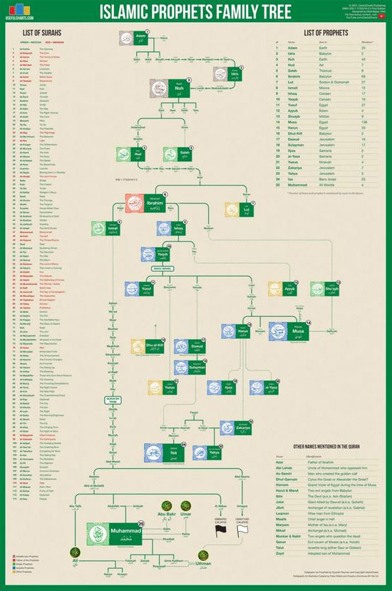Version Of Adam And Eve Family Tree Printable Family Tree Of Prophets