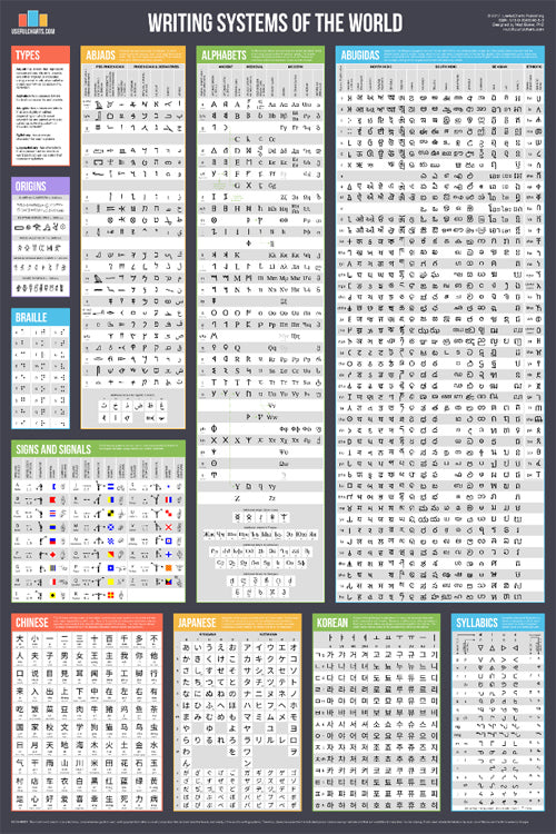 Writing Systems of the World Educational Reference Wall Chart Poster ...